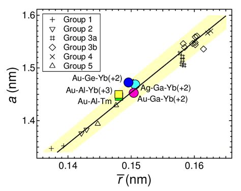 Color Online Linear Relationship Between Lattice Parameter A And