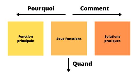 Diagramme Fast Une Méthode Pertinente Pour Développer Un Produit