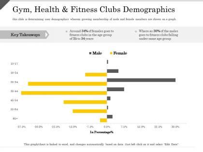 Gym Health And Fitness Demographics PowerPoint Presentation And Slides PPT PowerPoint SlideTeam