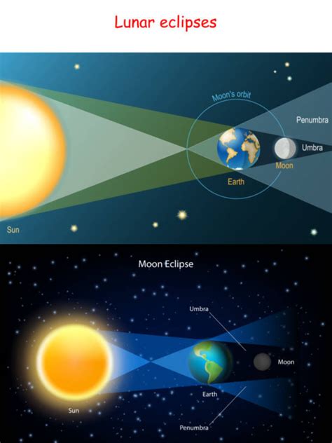 What Is Lunar Eclipse Explained For Classes To Lunar Eclipse Explained With Diagram