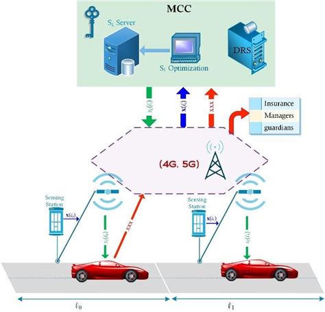asl focused its realization using a hybrid cellular vanet architecture