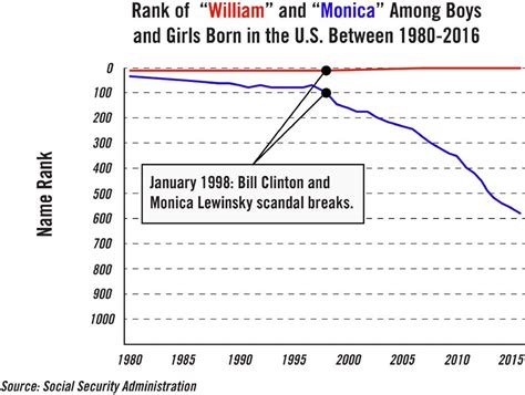 How Sex Scandals Impact The Popularity Of Names