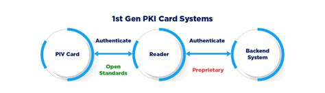 universal piv c cards and secupas™ pki solution