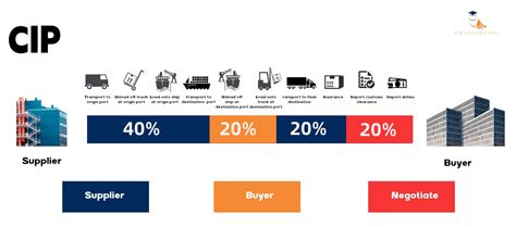 Basic Trade Terms Alibaba Incoterms Detailed Explanation 2025