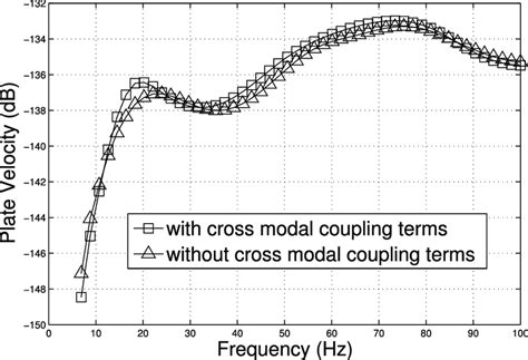 Comparison Of The Root Meansquare Rms Surface Average Plate Velocity