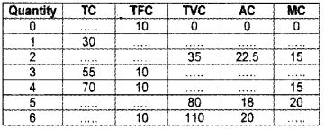 Plus Two Microeconomics Chapter Wise Questions And Answers Chapter Production And Costs A