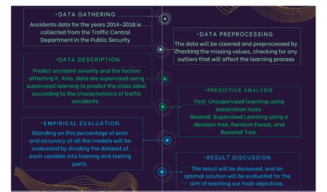 Figure From Using Machine Learning Models To Forecast Severity Level Of Traffic Crashes By R