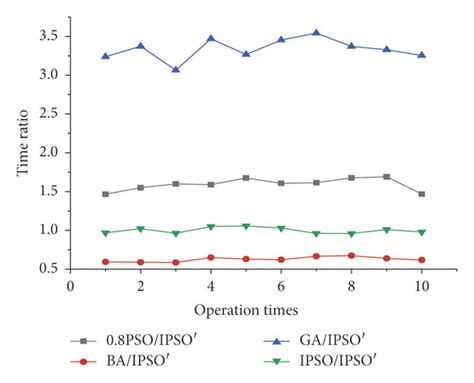 Ratios Of Running Time Of The Four Algorithms Download Scientific