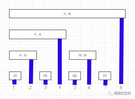 树状数组（binary Indexed Treebit） Csdn博客