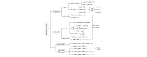22人教a版新教材数学必修第一册知识总结 第四章 指数函数与对数函数章末总结 Word文档在线阅读与下载 无忧文档