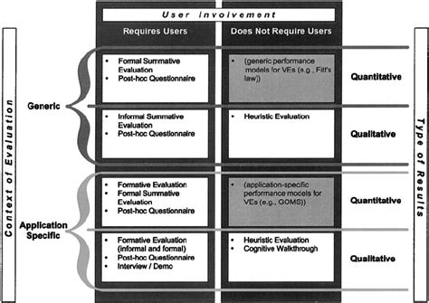 A Classification Of Usability Evaluation Methods For Ves Download