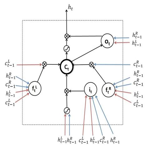 S Lstm With Two Forget Gates 183 Download Scientific Diagram