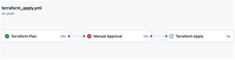 Adding A Manual Approval Step In Github Actions For Controlled