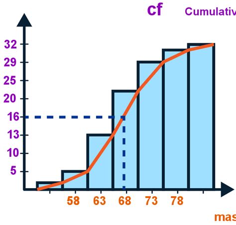 Create Grouped Frequency Tables And Graphs VividMath