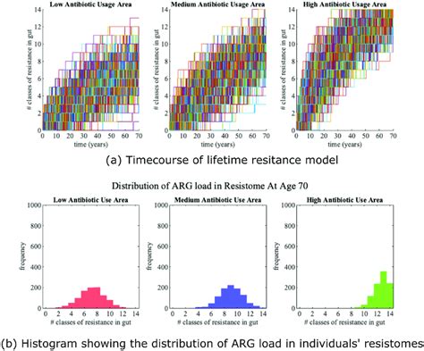 A Time Course Simulation Of The Lifetime Resistance Model For Low Download Scientific