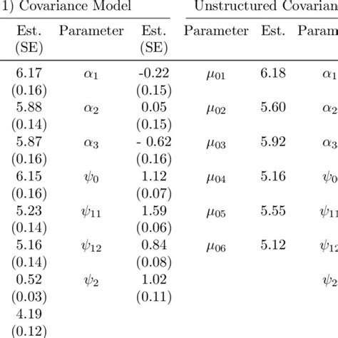 the sem estimates and standard errors se for the pacis response