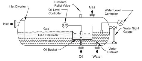 6 Cutaway View Of A Horizontal Three Phase Separator With A