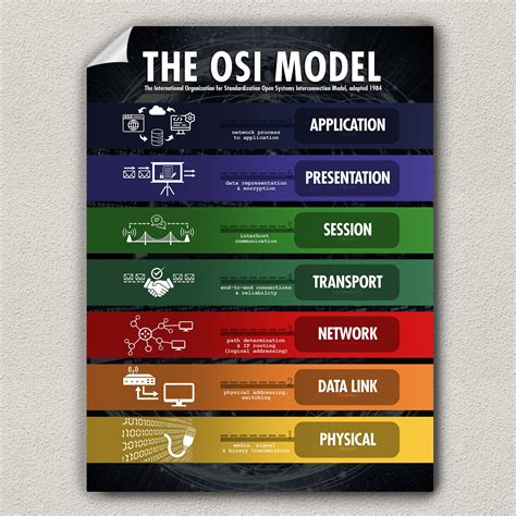 The Osi Model 7 Layers Poster Wall Art For Network Engineers Etsy