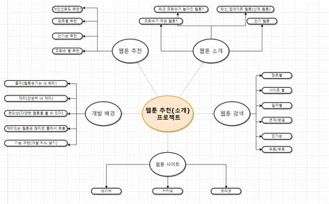 Spring Git Fork를 이용한 Mongodb 프로젝트2 기획