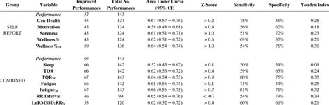Diagnostic Characteristics Of Monitoring Variables For Improvements In