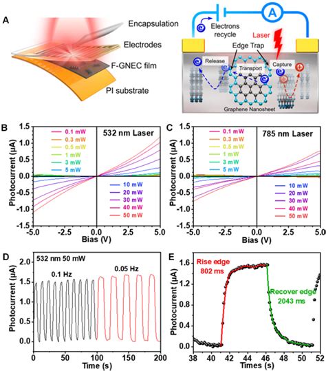 Direct Fabrication Of High Performance Multi Response E Skin Based On A