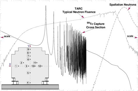 99 Tc Neutron Capture Cross Section Jendl 32 Data Base 8 As A Download Scientific Diagram
