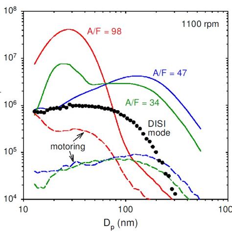 Typical Size Distributions Of Diesel Exhaust Particles Emitted From A