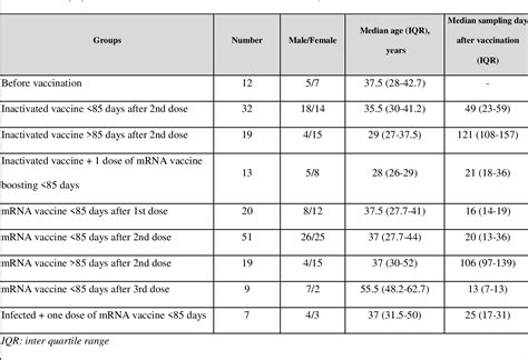 Table 1 From Heterologous Immunization With Inactivated Vaccine Followed By Mrna Booster Elicits