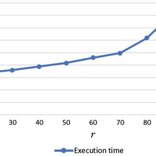 Execution Time For Incremental R For Real Dataset Rd Download Scientific Diagram