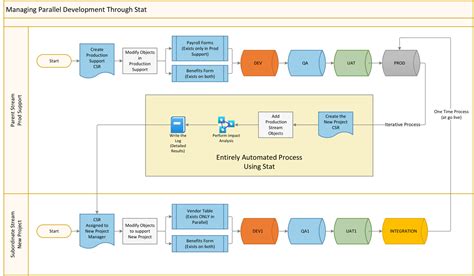 managing parallel development lightspeed pm