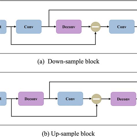 The Structure Of The Down Sample Block A And The Up Sample Block B