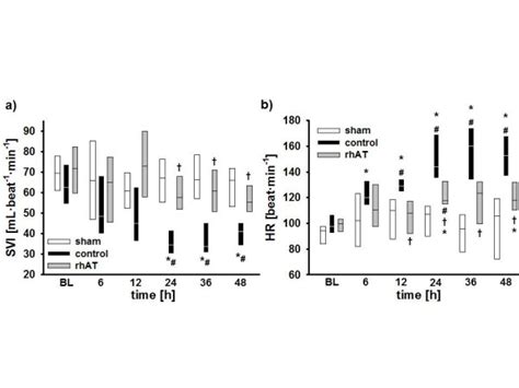 Stroke Volume Index A And Heart Rate B P Download Scientific Diagram