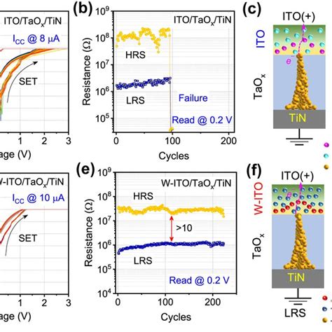 A D Typical Bipolar Resistive Switching Of Ito Taox Tin And Download Scientific Diagram