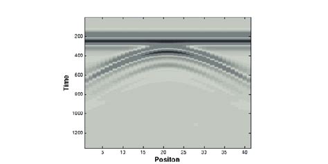Simulated Gpr Scan With The Rebar B Scan Download Scientific Diagram