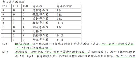 Stm32 Spi1控制ad7705（sigma Delta Adc芯片）stm32f4 Ad7705 Csdn博客