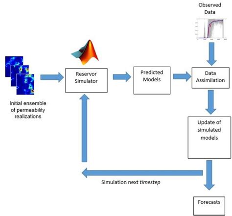 Figure 1 From History Matching By Ensemble Kalman Filter Semantic Scholar