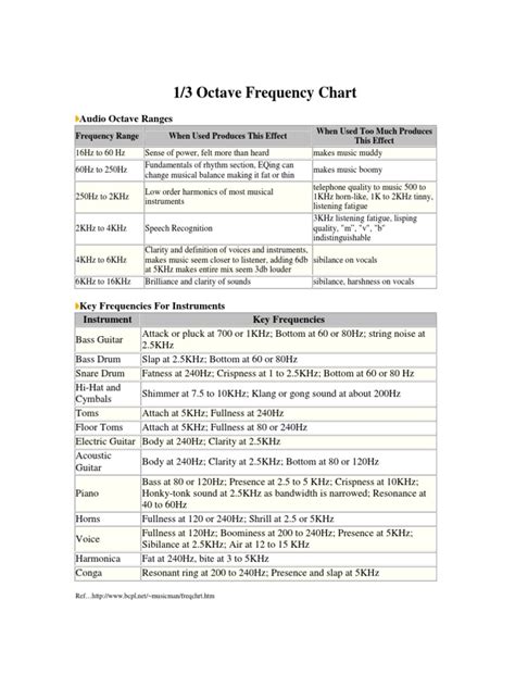 1 By 3 Octave Frequency Chart Pdf Equalization Audio Sound