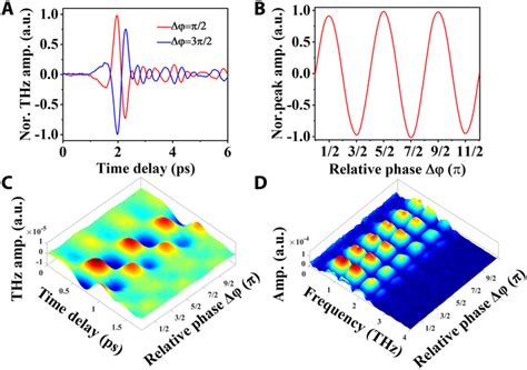 Coherent Terahertz Wave Generation From Mono And Multilayer Mos2 Through Quantum Interference