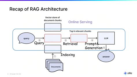 Multimodal Retrieval Augmented Generation Rag With Milvus Pdf