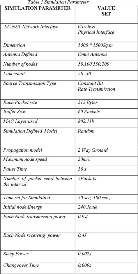 Table 1 From Enhancing Manet Battery Life Using Manet Performance