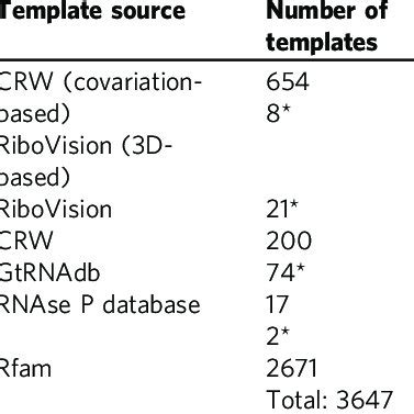 The RNA 2D Structure Template Library Manually Curated Templates Download Scientific Diagram