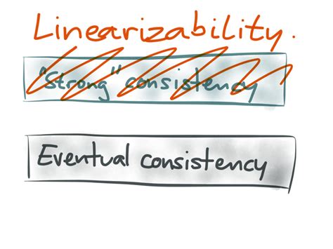 Sequential Consistency Versus Linearizability Attiya And Welch