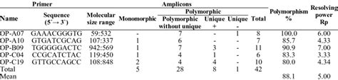 Molecular Data Estimated From Banding Patterns Of Rapd Technique
