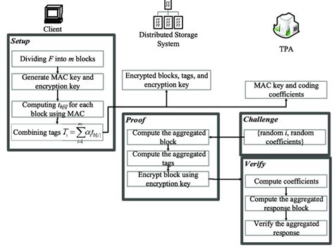 Network Code Remote Data Auditing Scheme Download Scientific Diagram