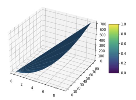 Python How Would I Make A D Surface Plot In Matplotlib Given This