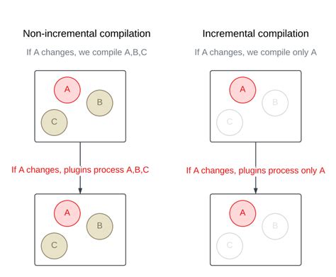 Enabling Kotlin Incremental Compilation On Buck2 Engineering At Meta