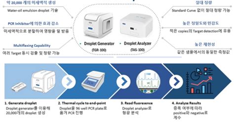 과기부·대전시 연구장비육성기업 〈7〉바이오티엔에스 글로벌 분자진단 시장 공략디지털 Pcr 혈액암 진단키트 본격 상용화