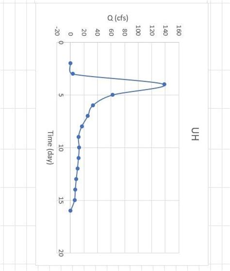 Solved Convert The Given 12 Hr Unit Hydrograph To A 3 Hr UH Chegg Com