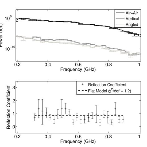 The Electric Field Reflection Coefficient √ R Versus Frequency The Download Scientific