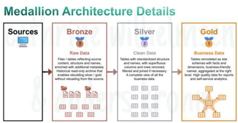Unlocking The Power Of Medallion Architecture For Modern Data Workflows Intellify Solutions
